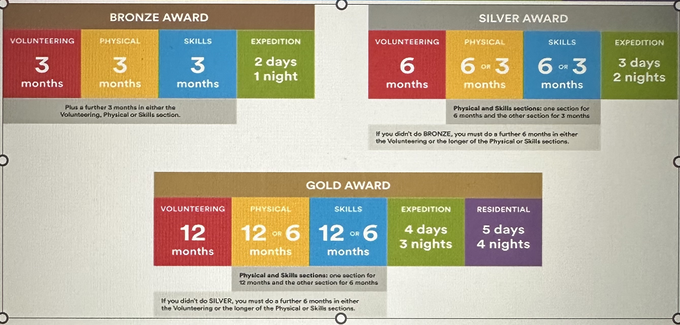 Sections – Timperley DofE Centre